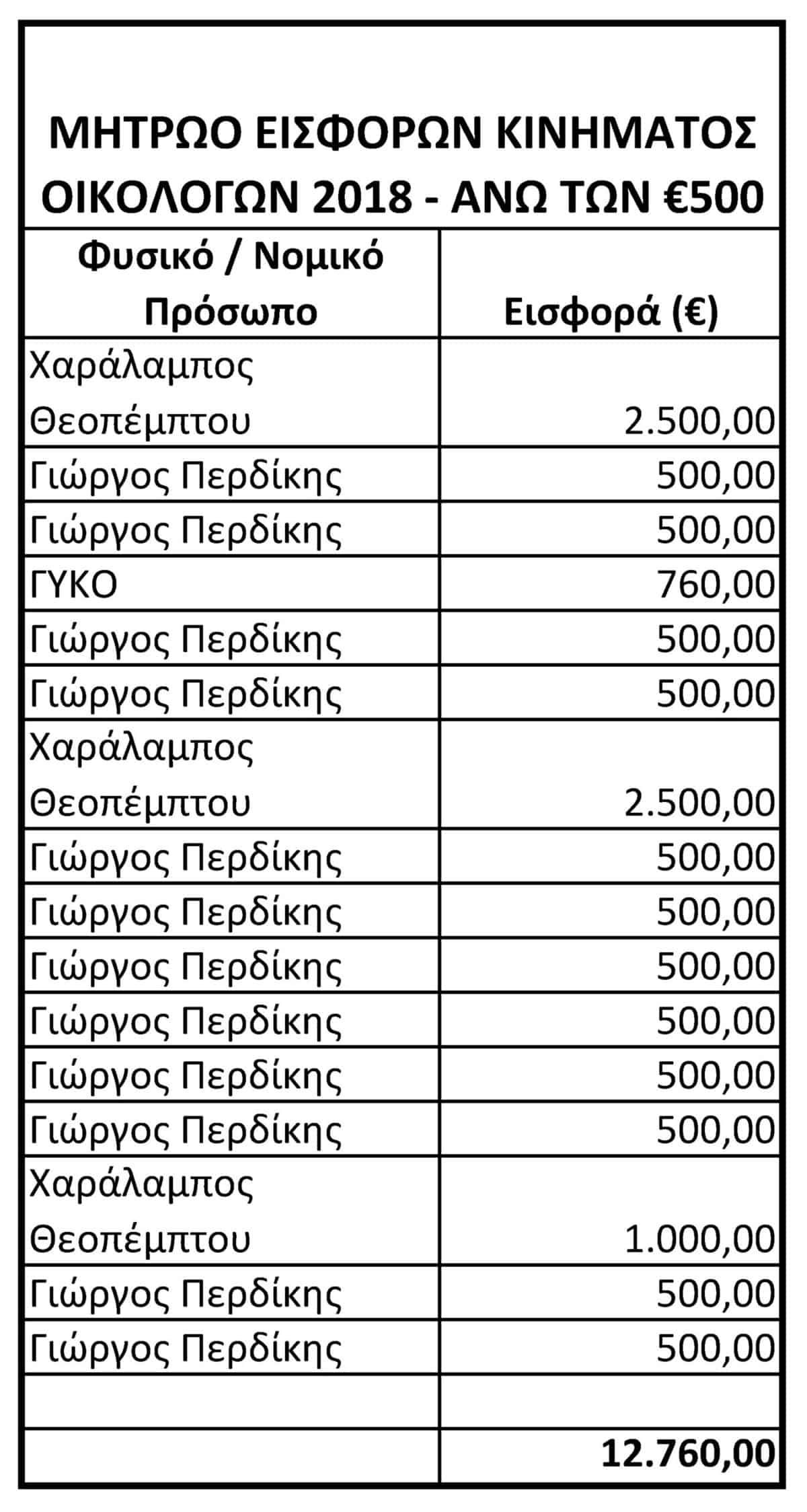 ΜΗΤΡΩΟ ΕΙΣΦΟΡΩΝ ΚΙΝΗΜΑΤΟΣ ΟΙΚΟΛΟΓΩΝ 2018 – ΑΝΩ ΤΩΝ €500 | Κίνημα ...